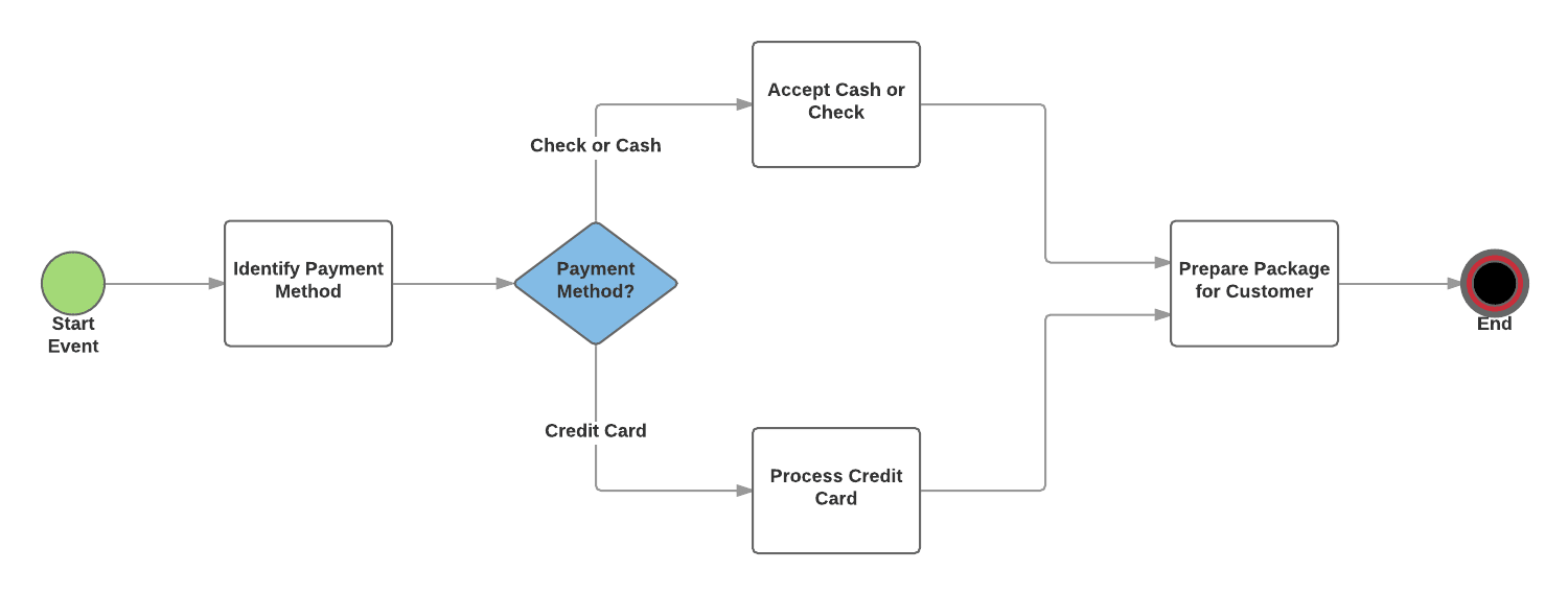 Process Mapping Your Way onto the Map: Diagramming Hacks for Small ...