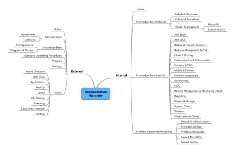 MSP Information Hierarchy | IT Glue