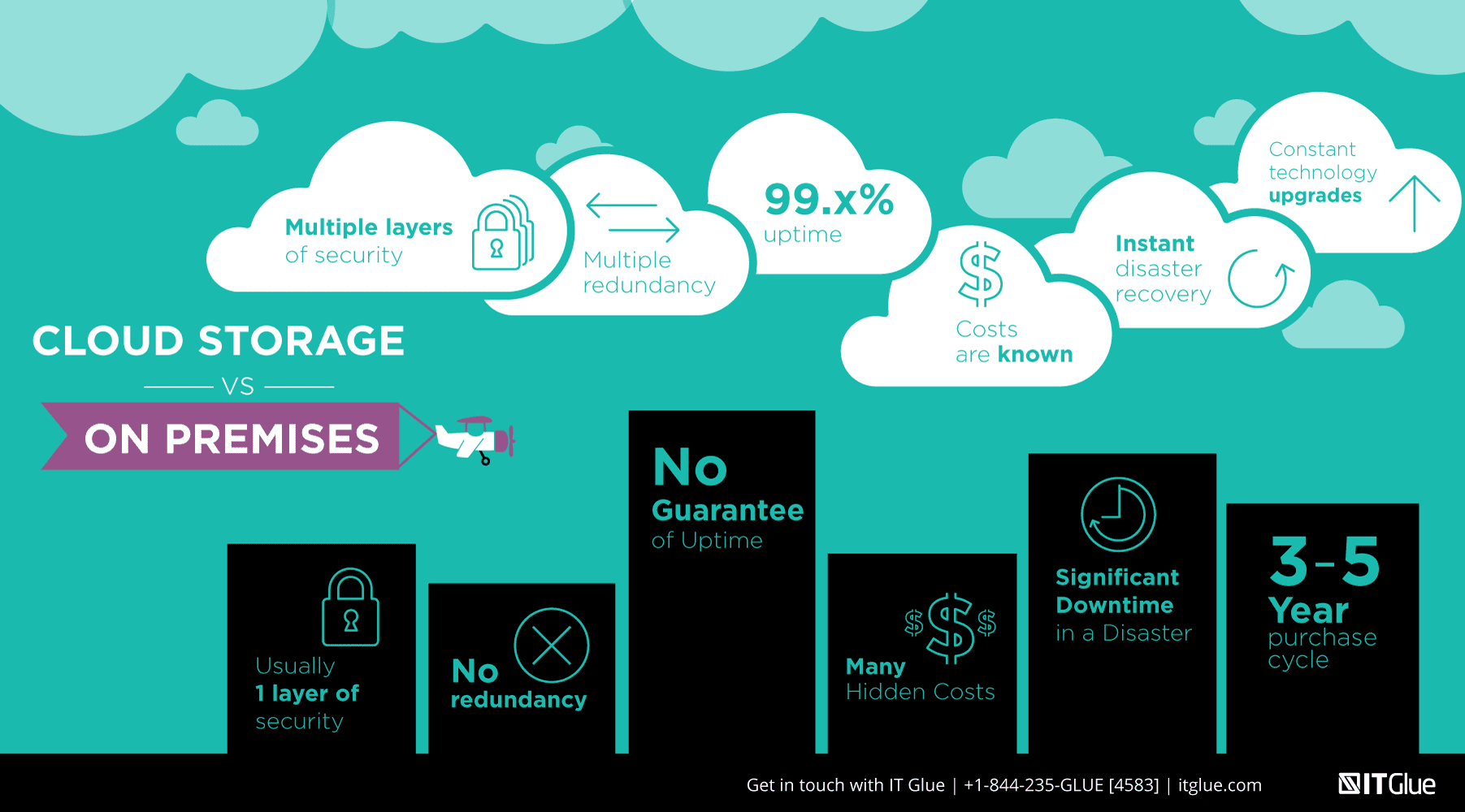 Cloud Storage Versus On-Premises: A Sales Primer | IT Glue