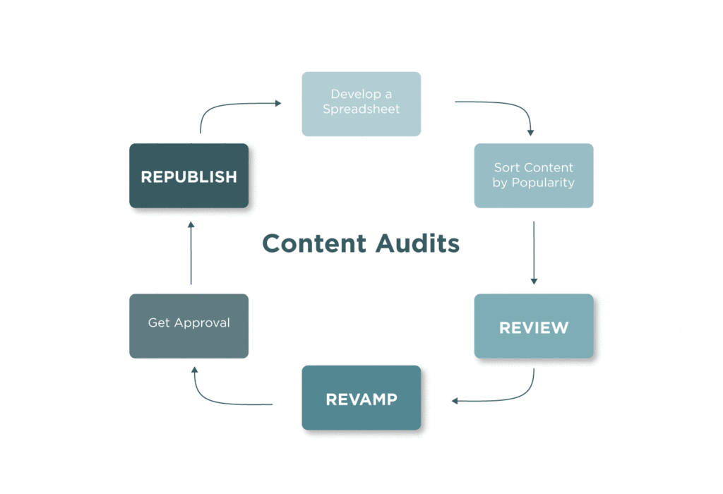 Review, Revamp, Republish: Bring outdated content back to life | IT Glue